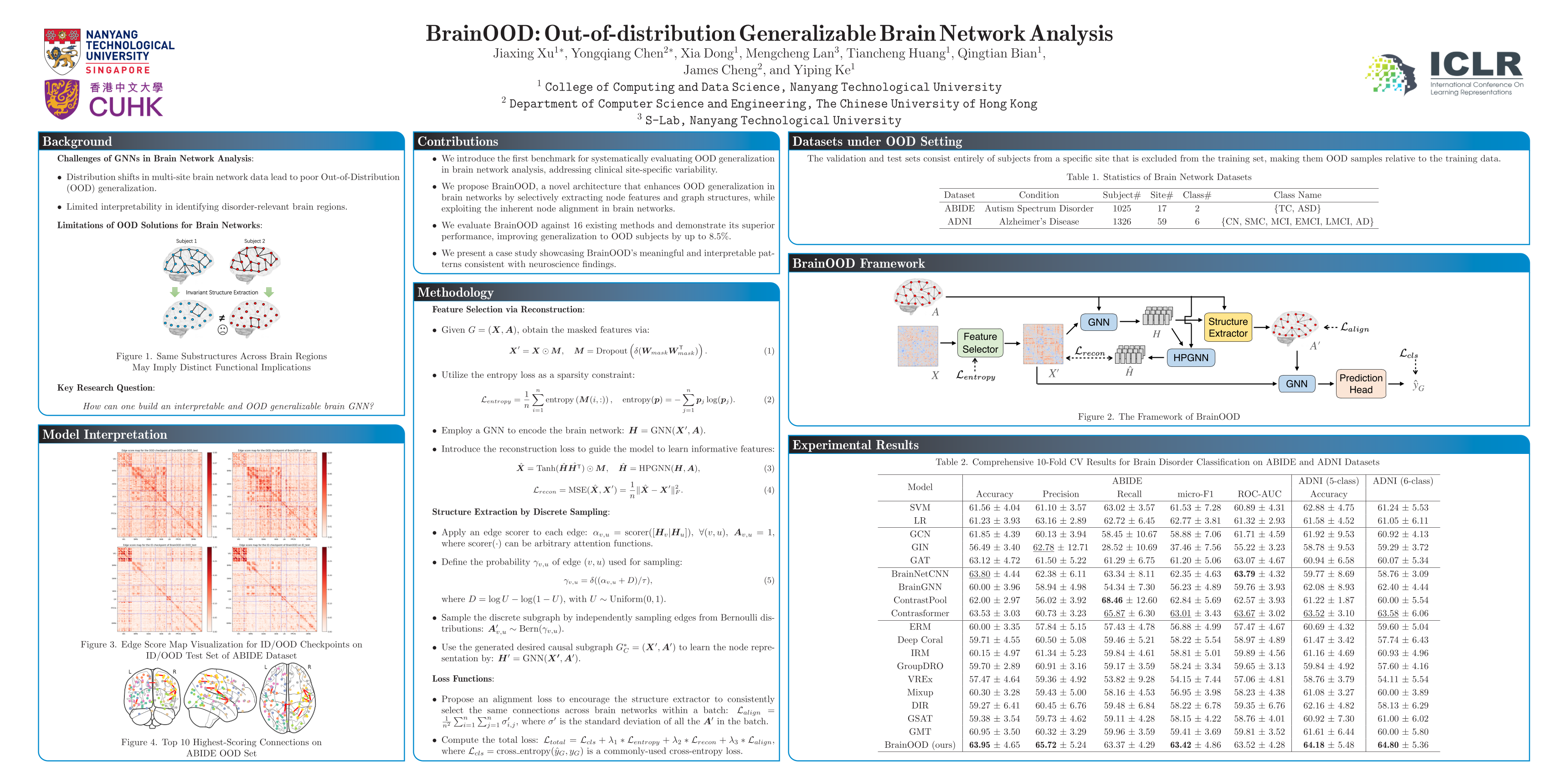 ICLR Poster BrainOOD: Out-of-distribution Generalizable Brain Network Analysis